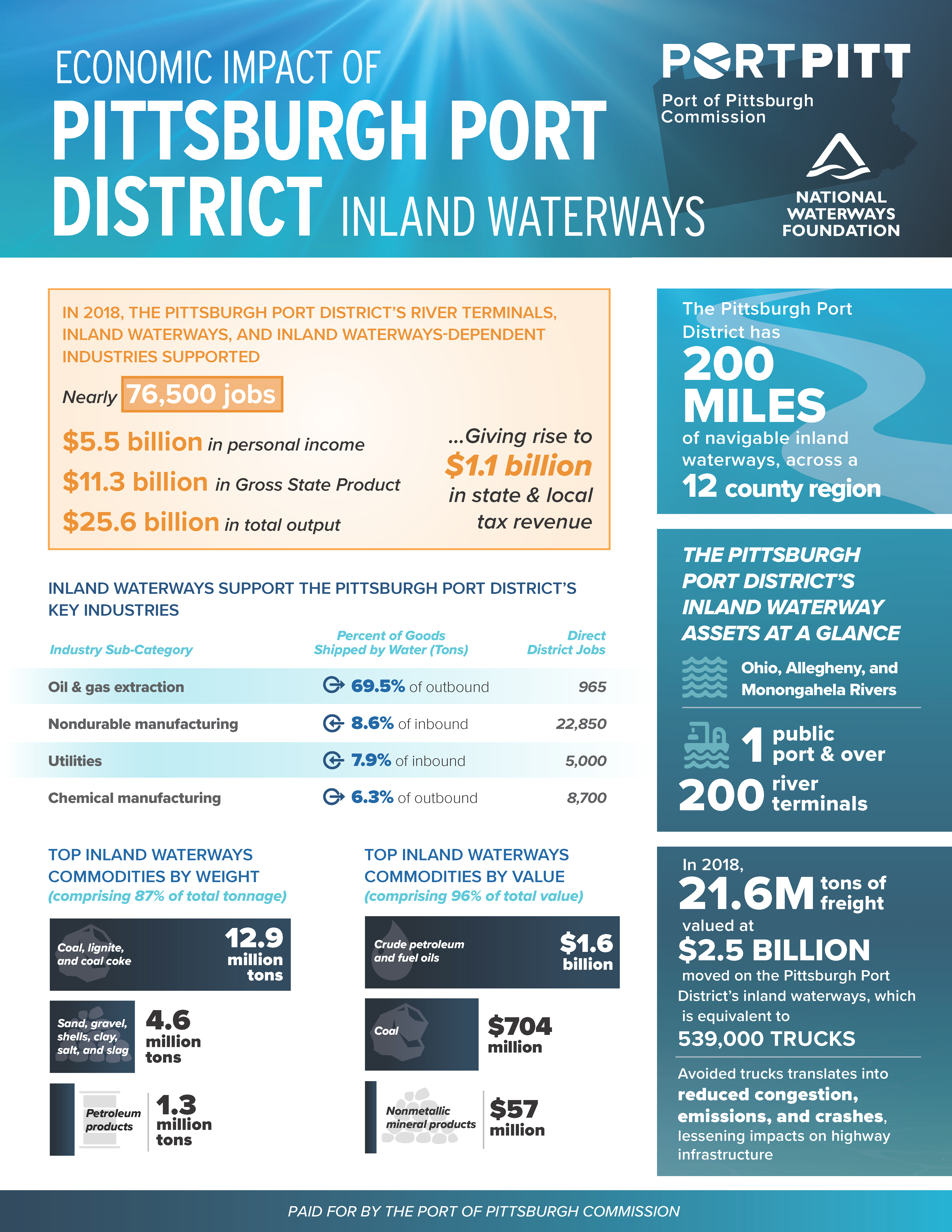 Economic Impacts | Port of Pittsburgh Commission